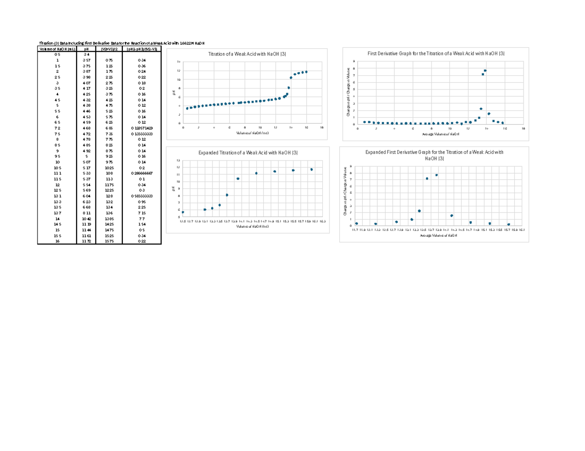 Unknown Weak Acid Post Lab Data Tables and Graphs - Titration (3) Data ...
