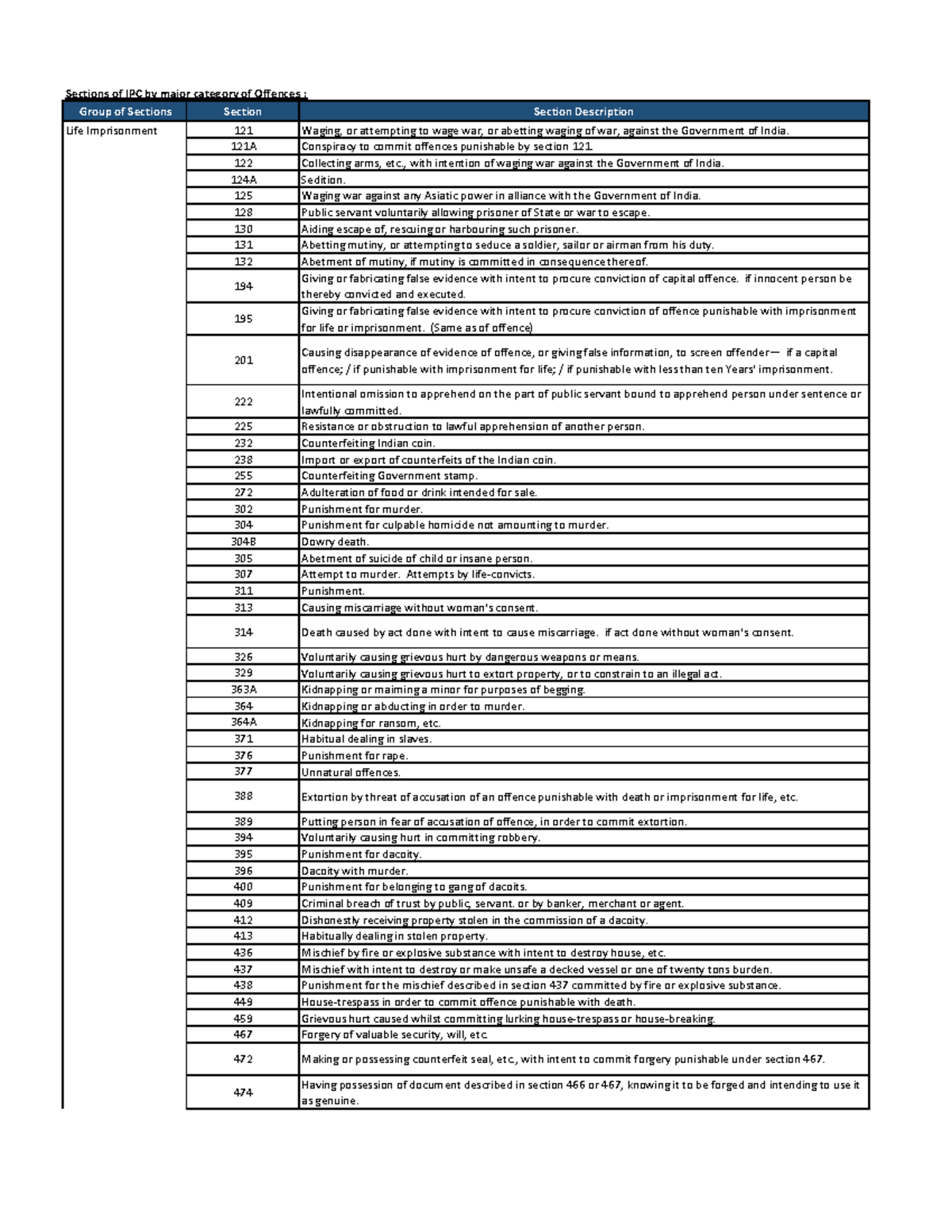 IPC Sections By Group Sections Of IPC By Major Category Of Offences