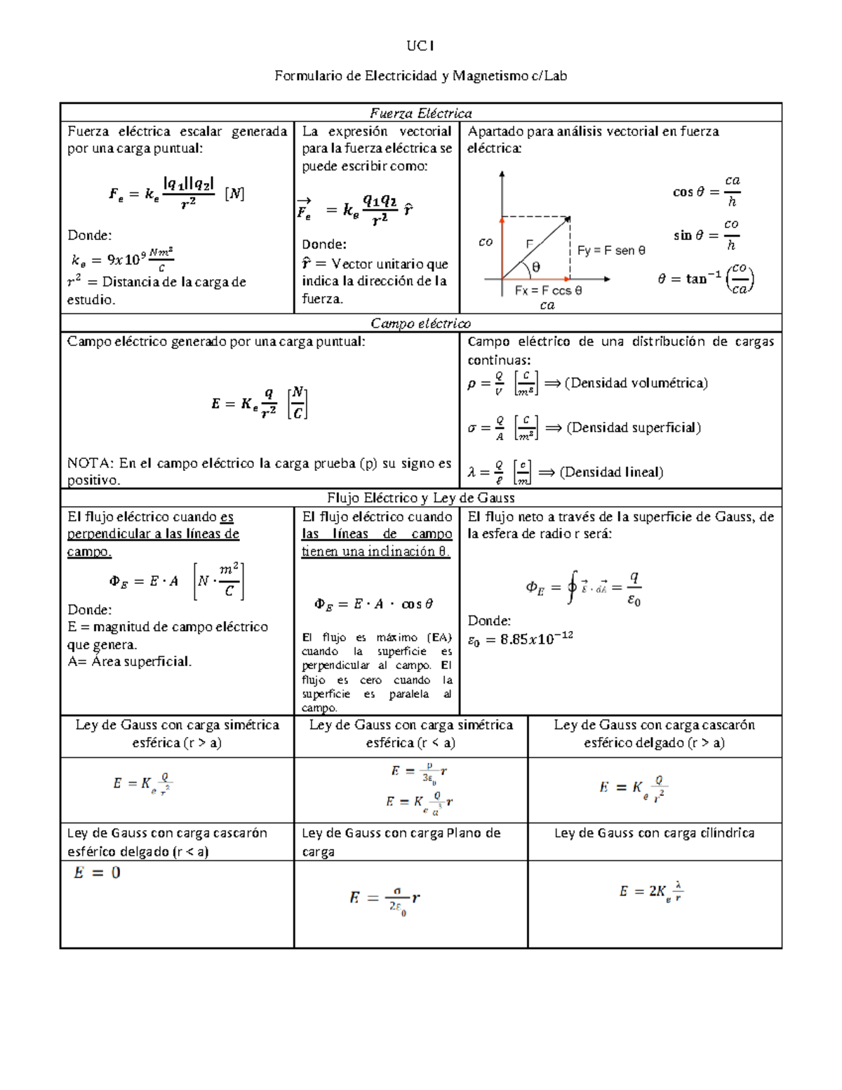 Formulario de Electricidad y Magnetismo - Fuerza Eléctrica Fuerza eléctrica escalar generada por ...