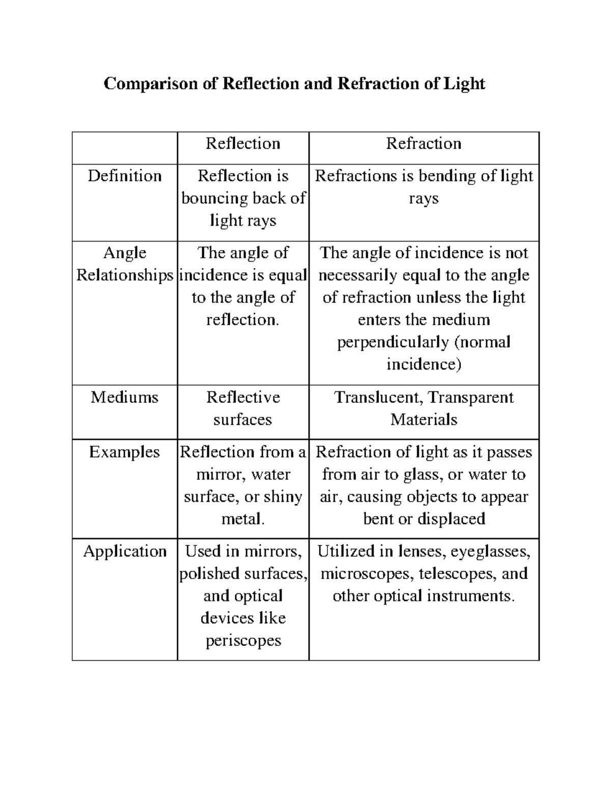 Reflection and Refraction Comparison in detail contains the topic light ...