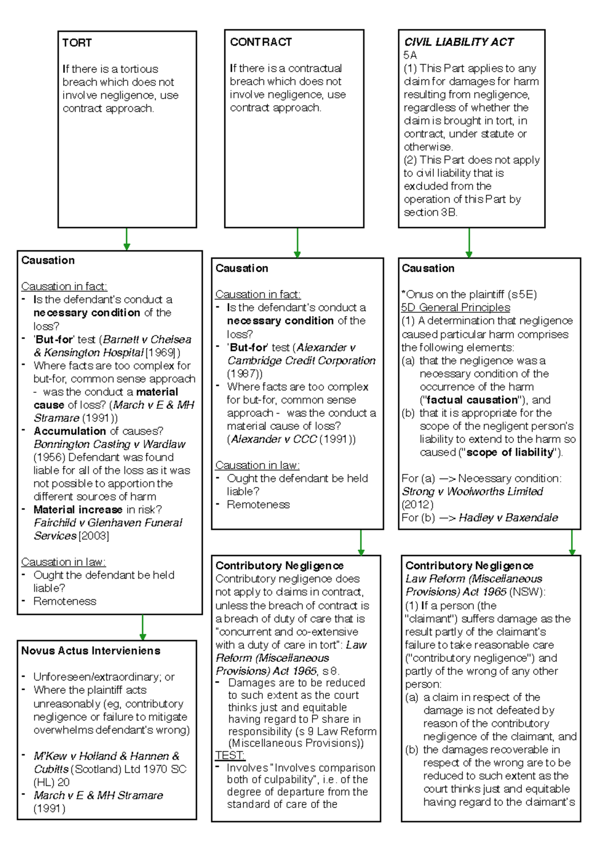 Remedies Flowcharts Heads Of Loss For Exams TORT If There Is A