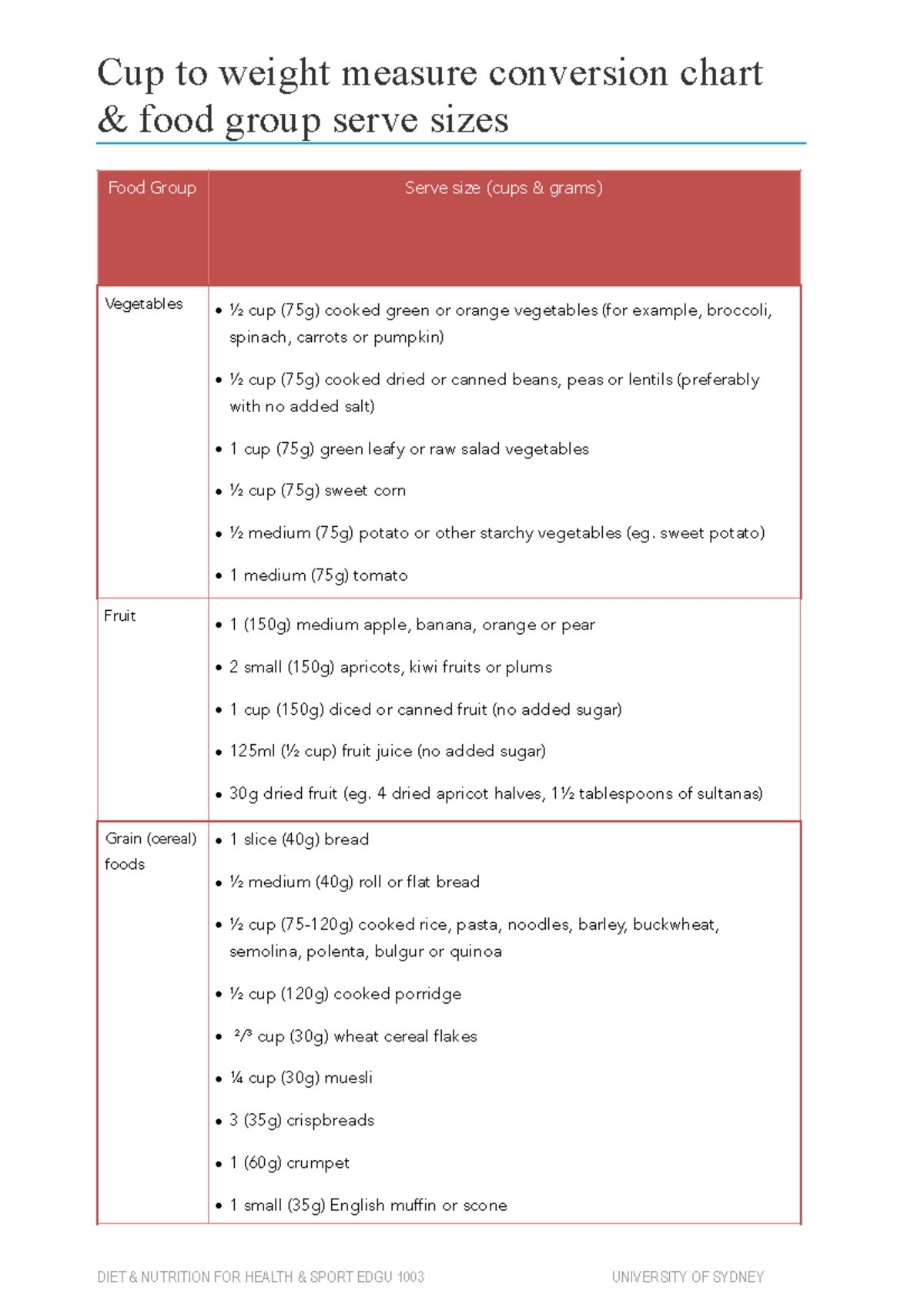 Cup+Weight+Conversions - Cup to weight measure conversion chart & food ...