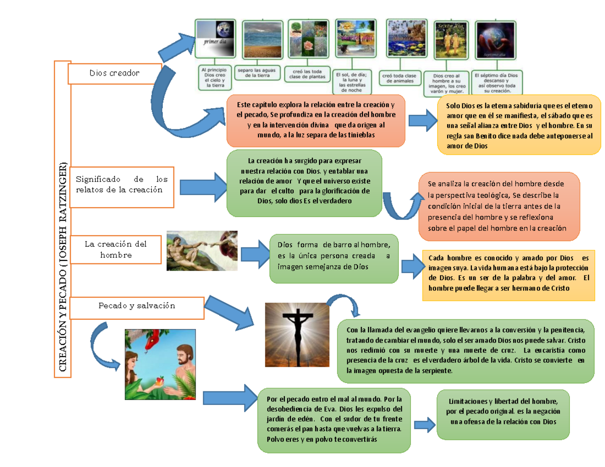 Organizador DE Creación y pecado - CREACIÓN Y PECADO ( JOSEPH RATZINGER) Dios creador Este ...