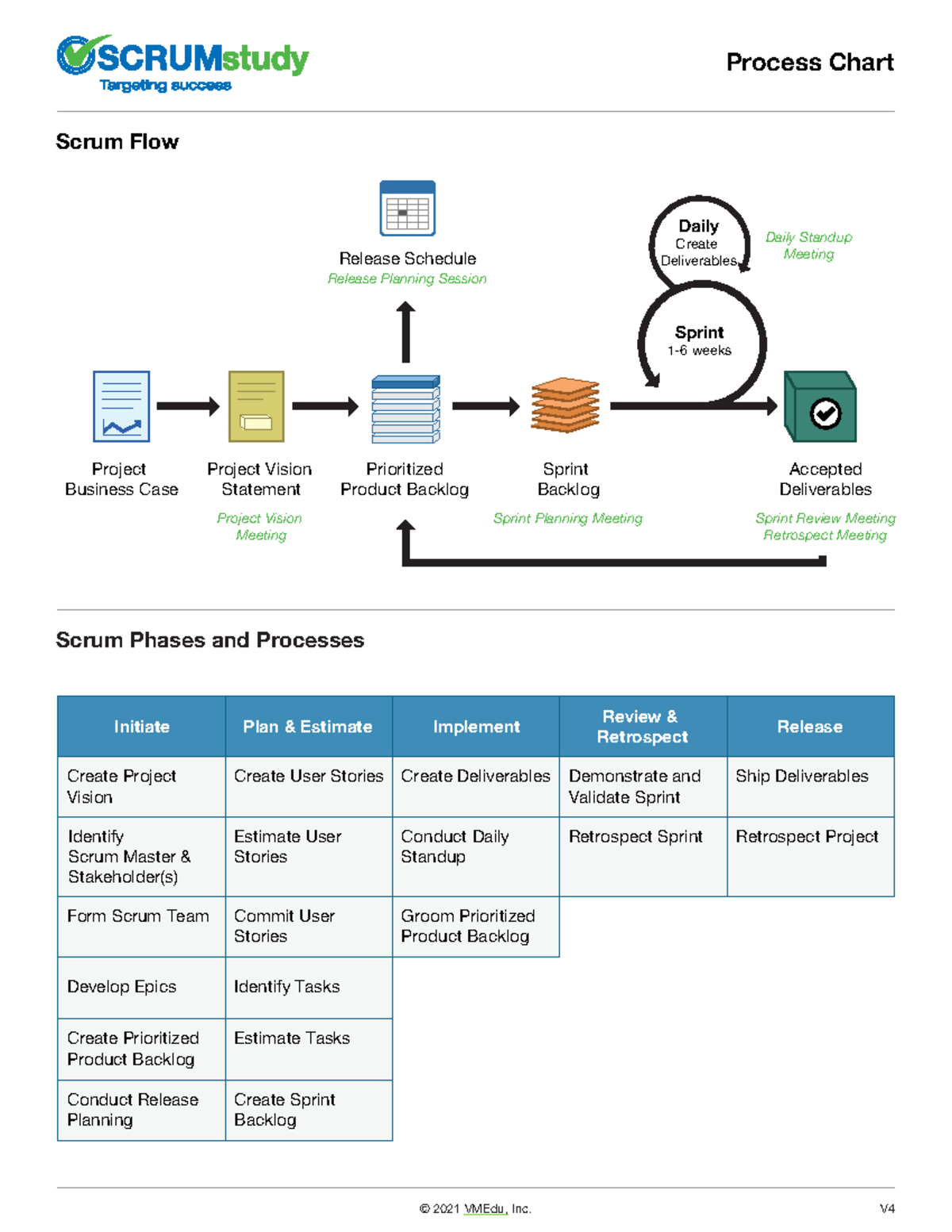 Scrum Flow Chart ENG - Scrum Flow Daily Standup Meeting Initiate ...