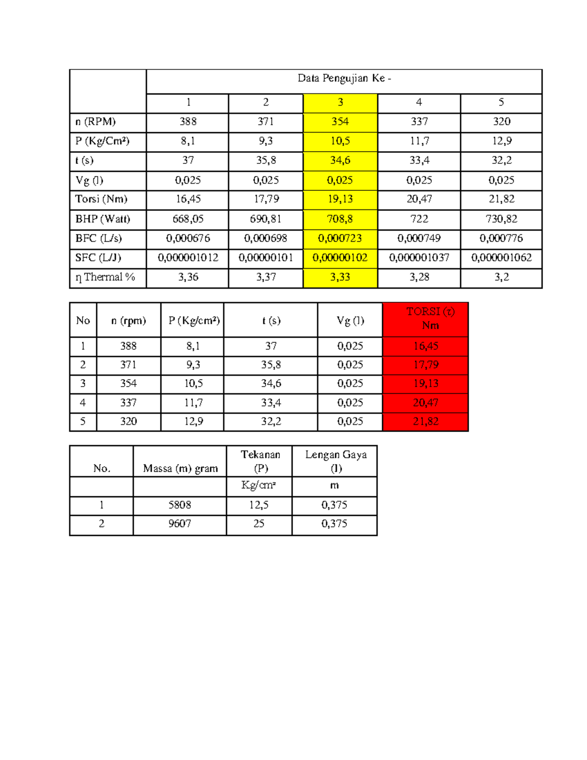 Data Pengujian Motorbakar - Data Pengujian Ke - 1 2 3 4 5 n (RPM) 388 ...