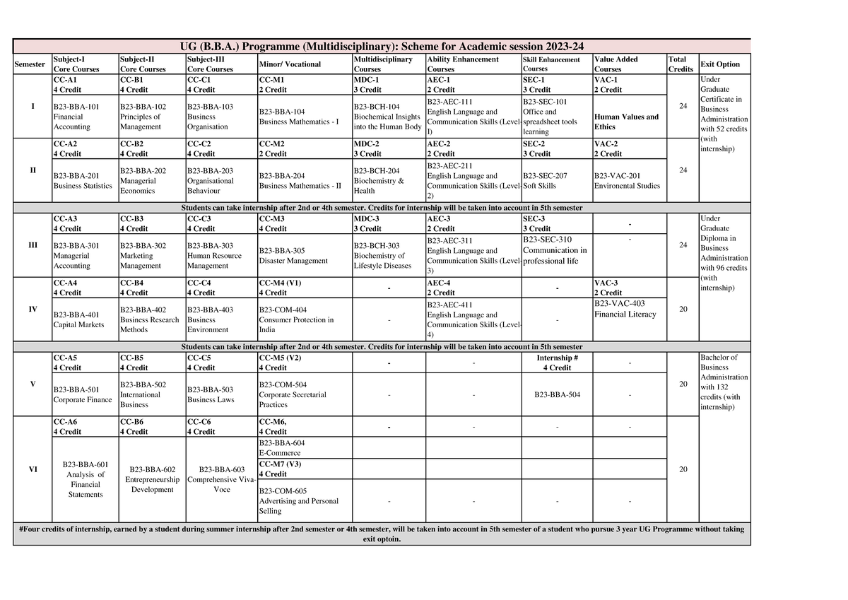 KUK-BBA - Thank you - Semester Subject-I Core Courses Subject-II Core ...