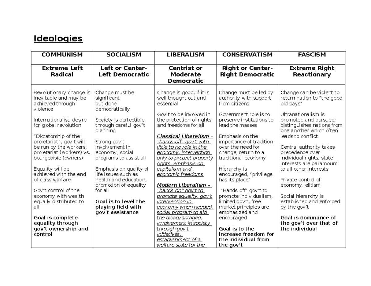 Ideologies Chart 2 - Notes - Ideologies COMMUNISM SOCIALISM LIBERALISM ...