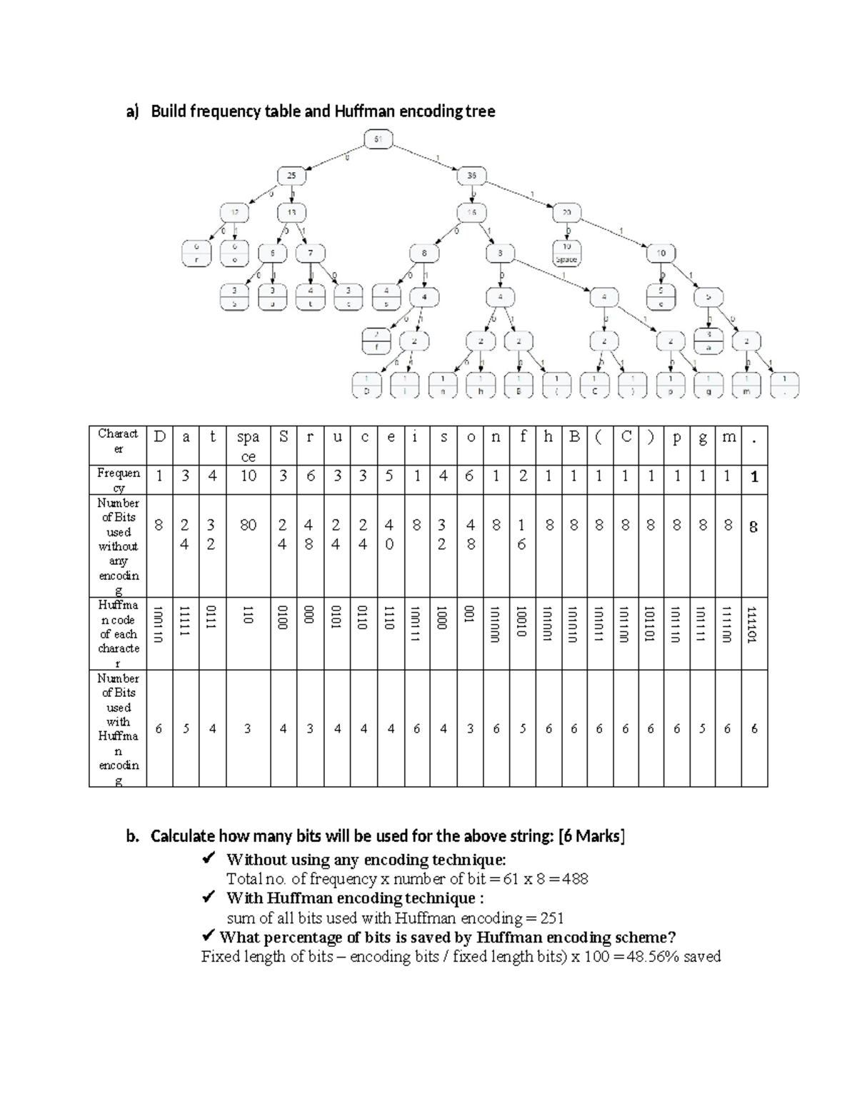 CS301 Assignment 2 - a) Build frequency table and Huffman encoding tree Charact er D a t spa ce ...