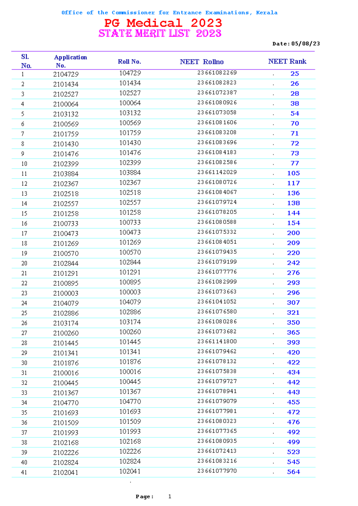 Anjaly Joy pallippadan - NEET Rank Date: NEET Rollno Sl. No ...