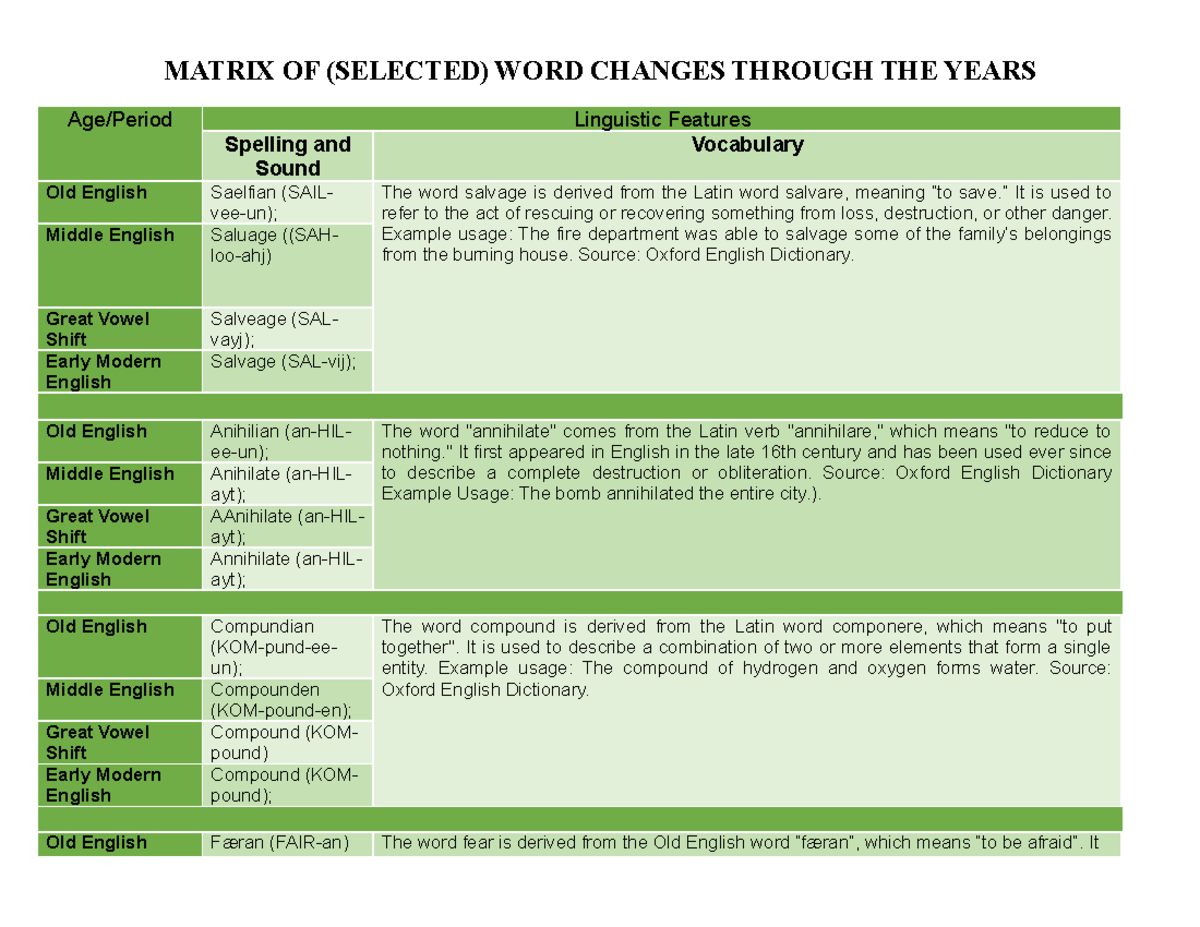 Matrix OF WORD Changes - Monica G. Bautista - Maeng - Age/Period ...