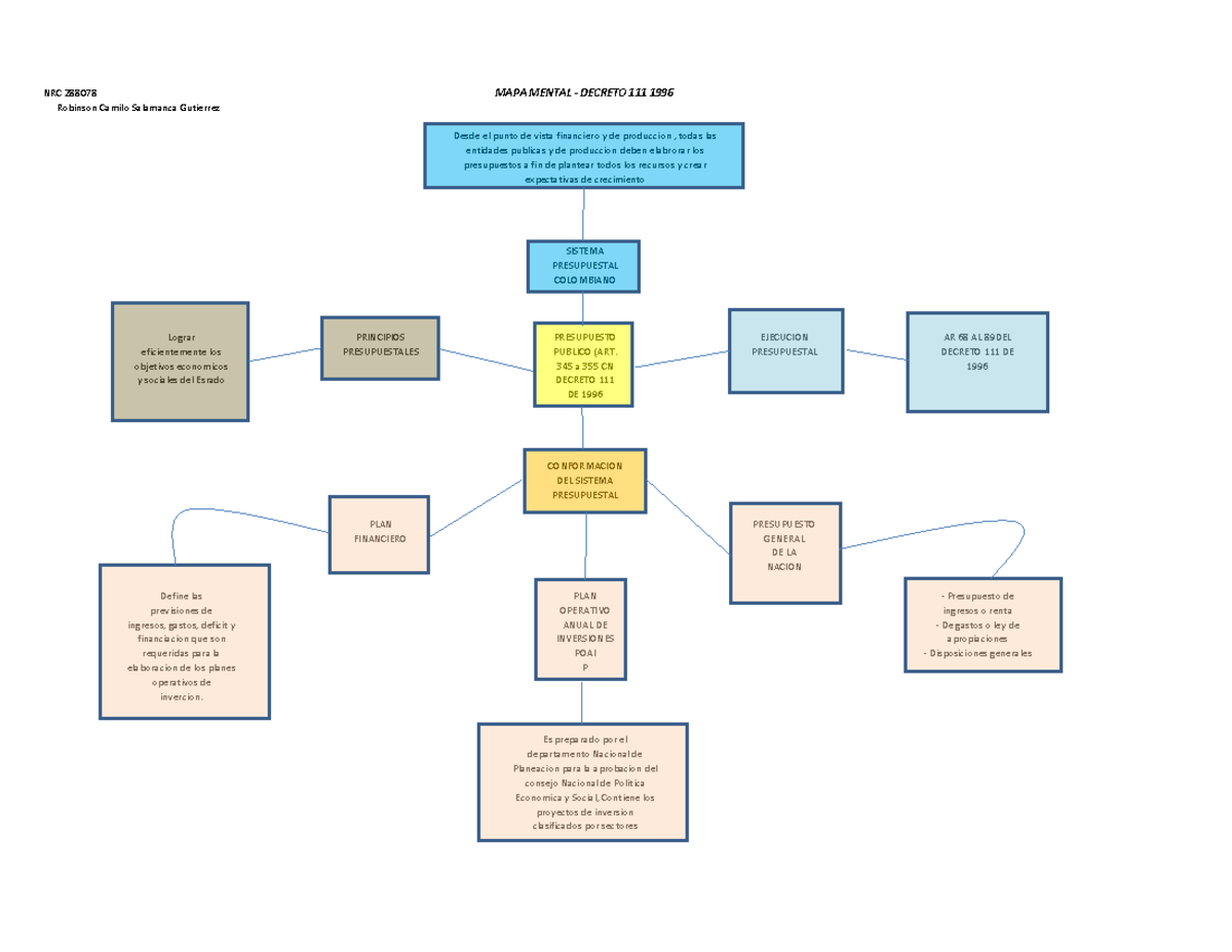 Mapa Mental - NRC 288078 MAPA MENTAL - DECRETO 111 1996 Desde el punto ...