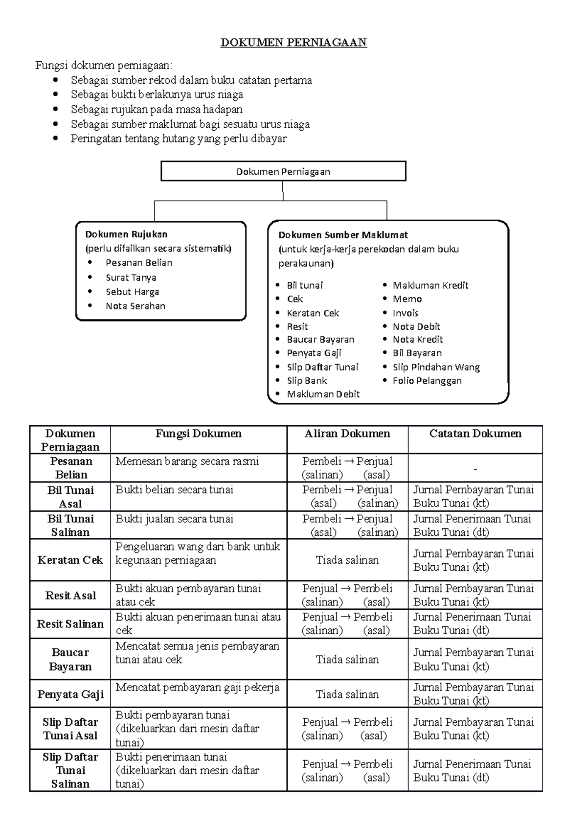 Dokumen Perniagaan docx - DOKUMEN PERNIAGAAN Fungsi dokumen perniagaan ...