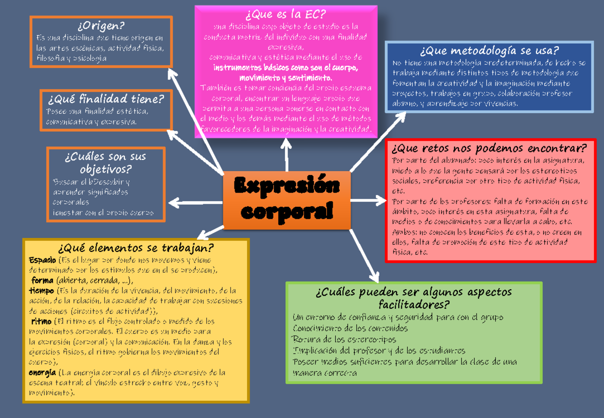 Mapa nuria conde - mapa conceptual ley - Expresión corporal ¿Que es la ...