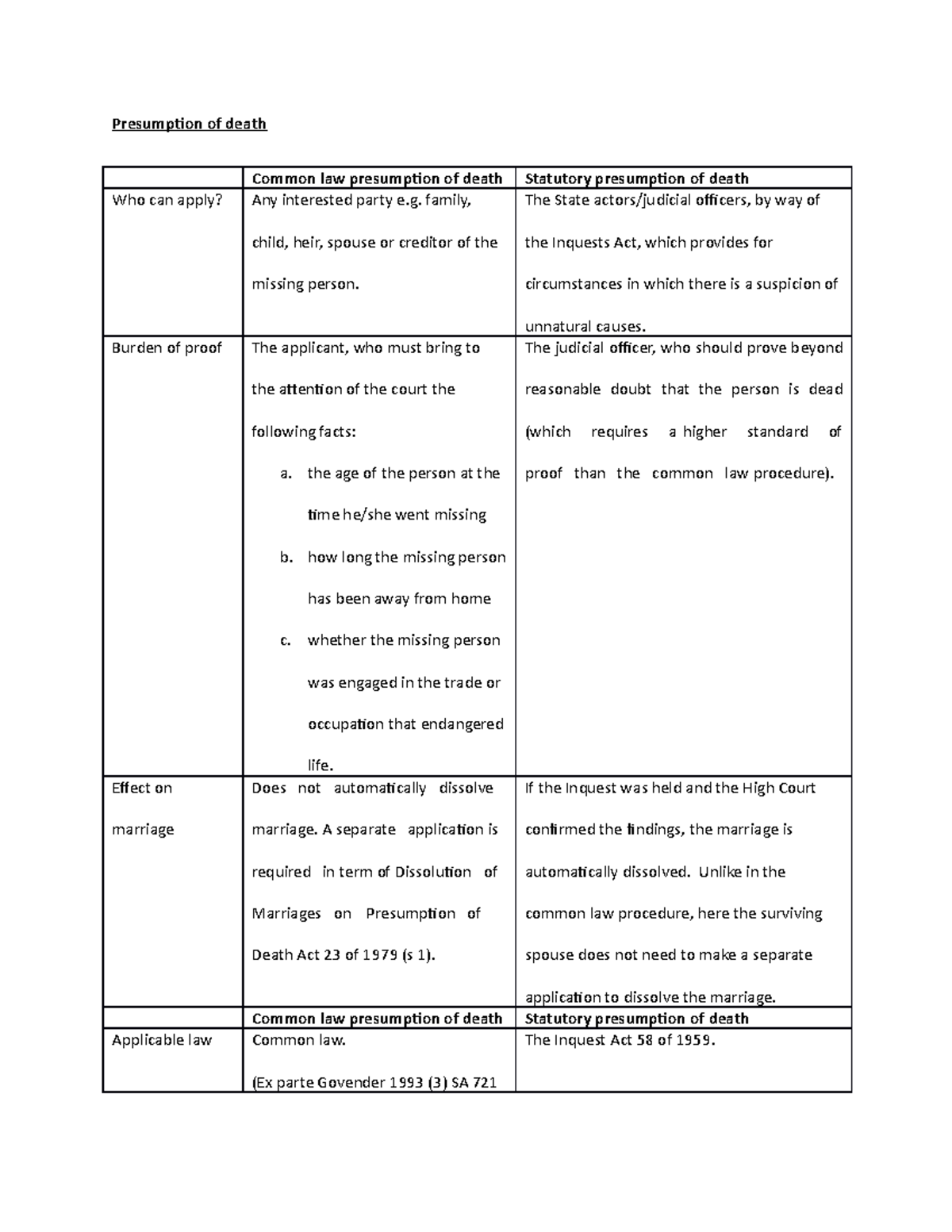 PVL1501 presumption of death - Presumption of death Common law ...
