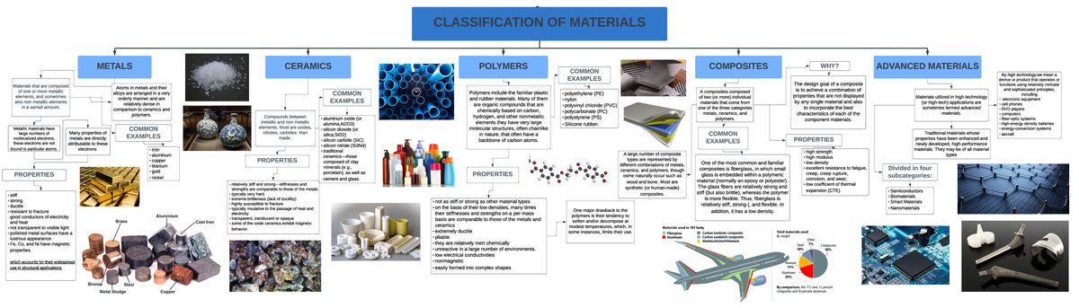 Classification OF Materials - Concept map - CLASSIFICATION OF MATERIALS ...
