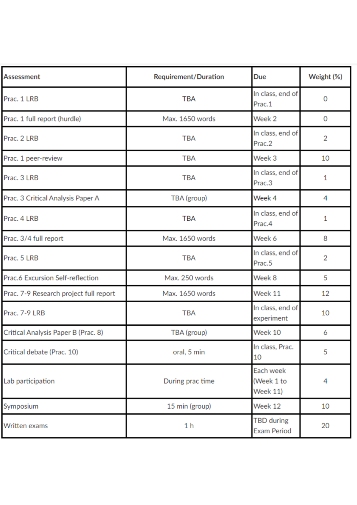 PATH30002 assessments - Assessment Due Weight In class, end of Prac. 1 ...