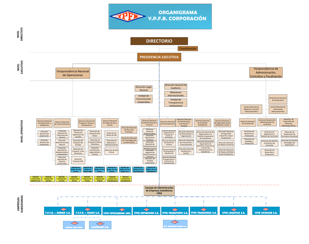 Organigrama Corporativo YPFB - DIRECTORIO PRESIDENCIA EJECUTIVA Vicepresidencia Nacional de ...
