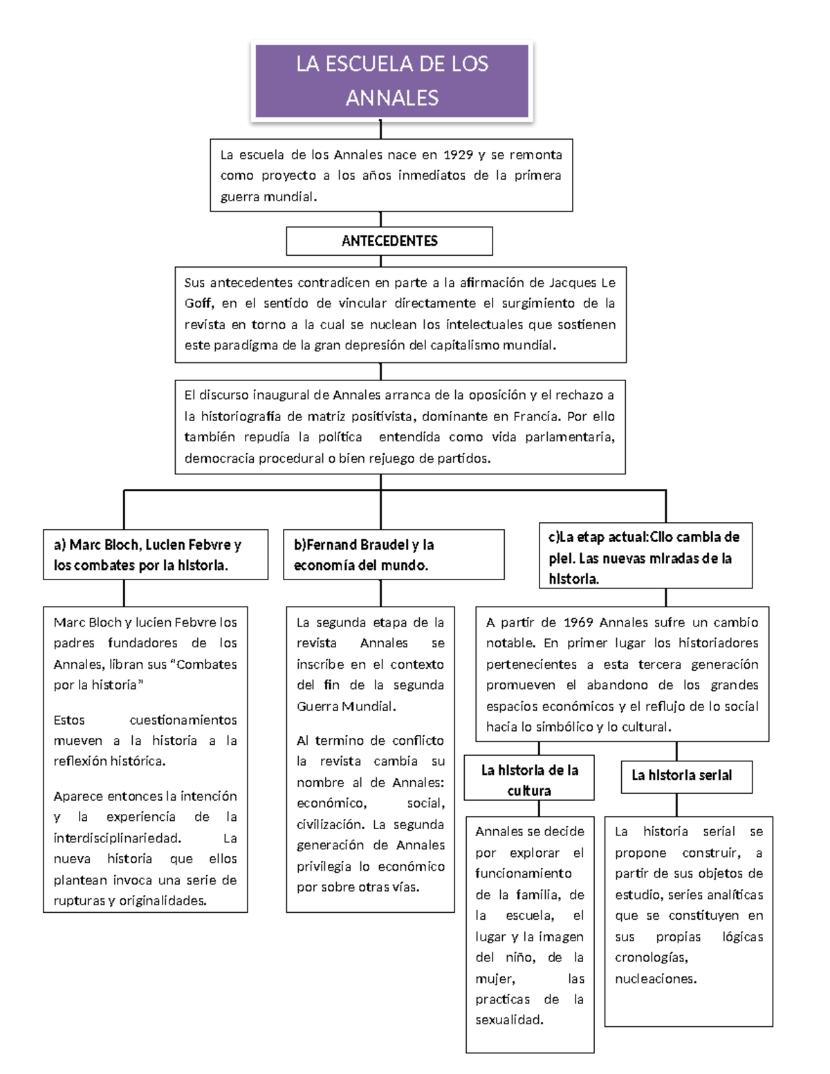 249393985 Mapa Conceptual de La Escuela de Los Annales - LA ESCUELA DE ...