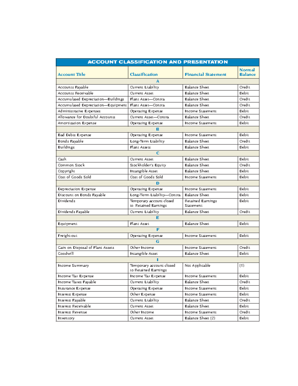 Accounting Cheat Sheet course overview - ACCOUNT CLASSIFICATION AND ...