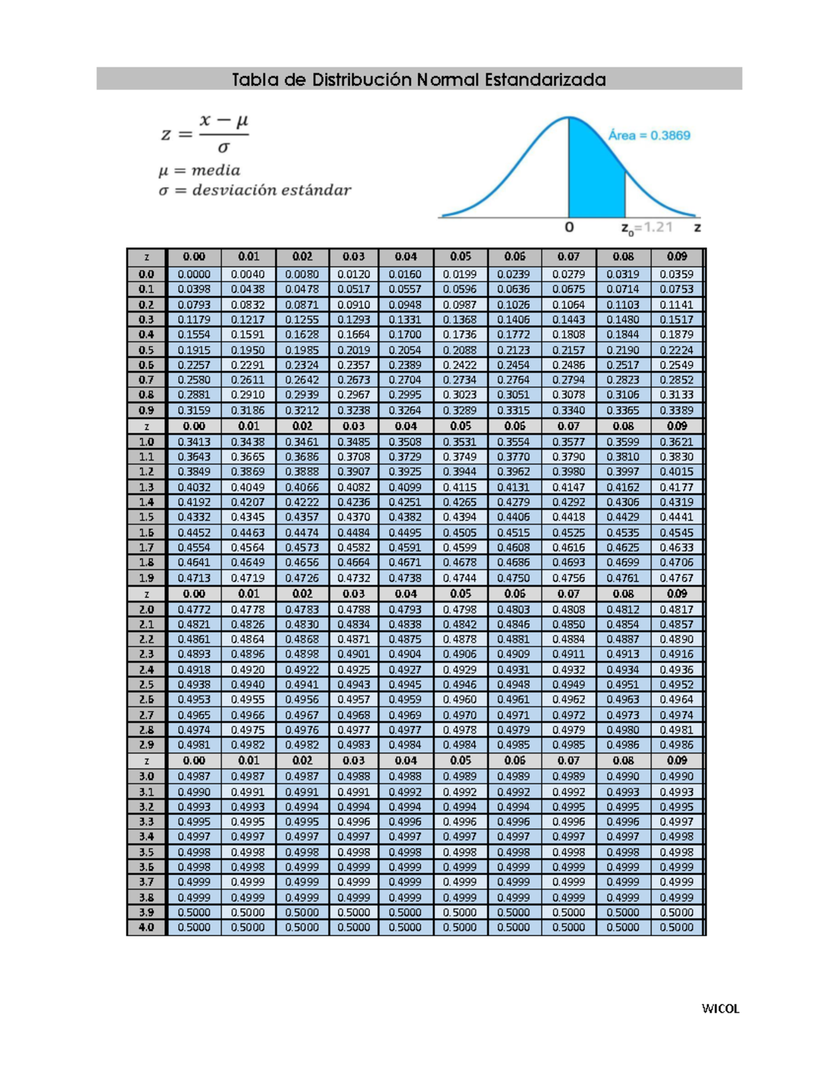 Tabla z distribución normal estandarizada - WICOL - z 0 0 0 0 0 0 0 0 0 ...
