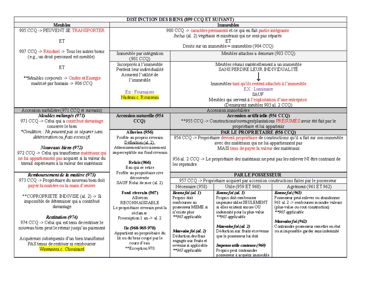 Tableaux DRT105 - DISTINCTION DES BIENS (899 CCQ ET SUIVANT) Meubles ...