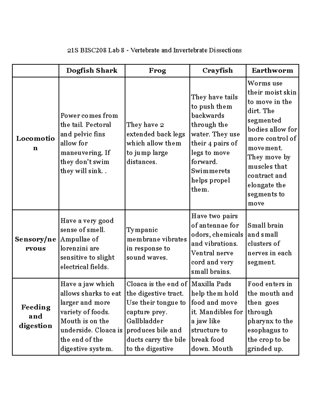 Lab 8 - Vertebrate and Invertebrate Dissections - 2 1S BISC208 Lab 8 ...