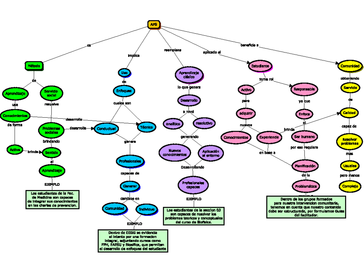 Eaesu MAPA Conceptual - APS es beneficia a reemplaza aplicado al implica Método Estudiante ...