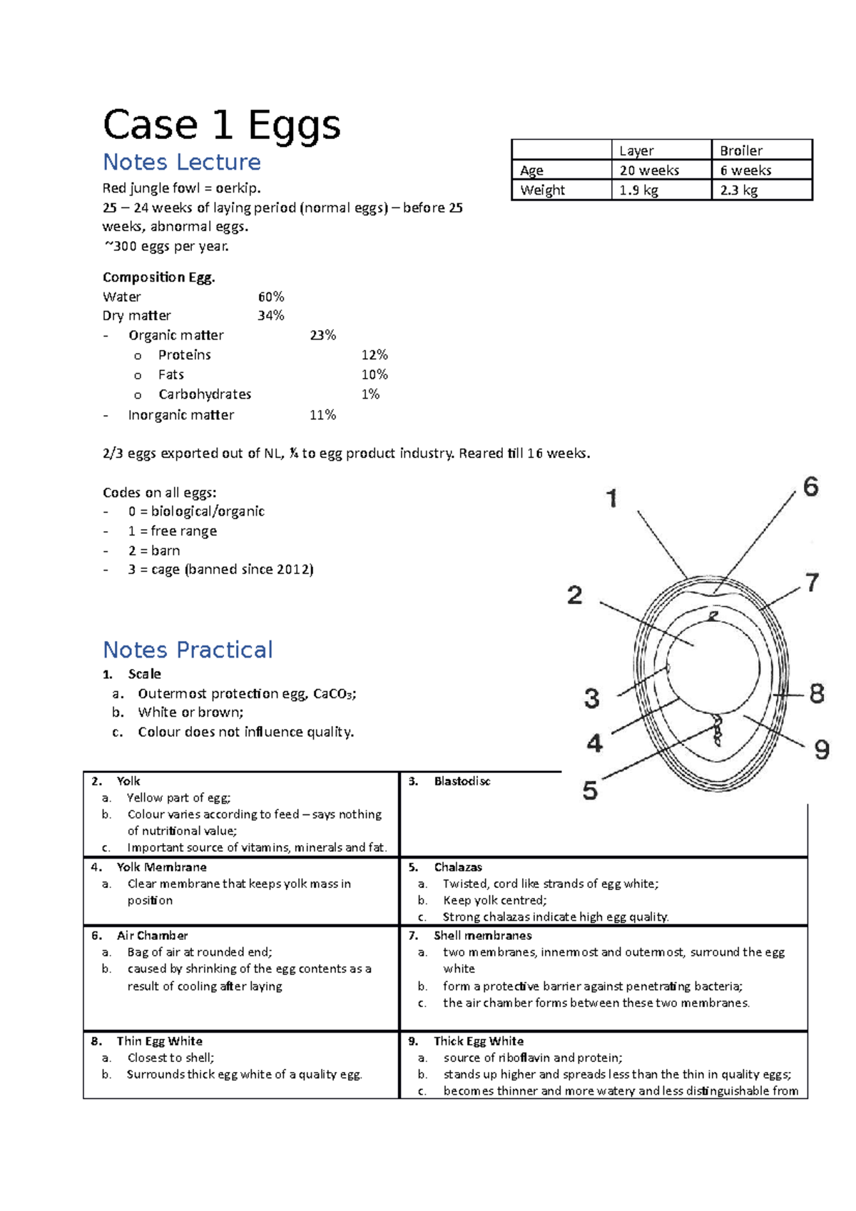 Case 1 Eggs Summary - Case 1 Eggs Notes Lecture Red jungle fowl ...