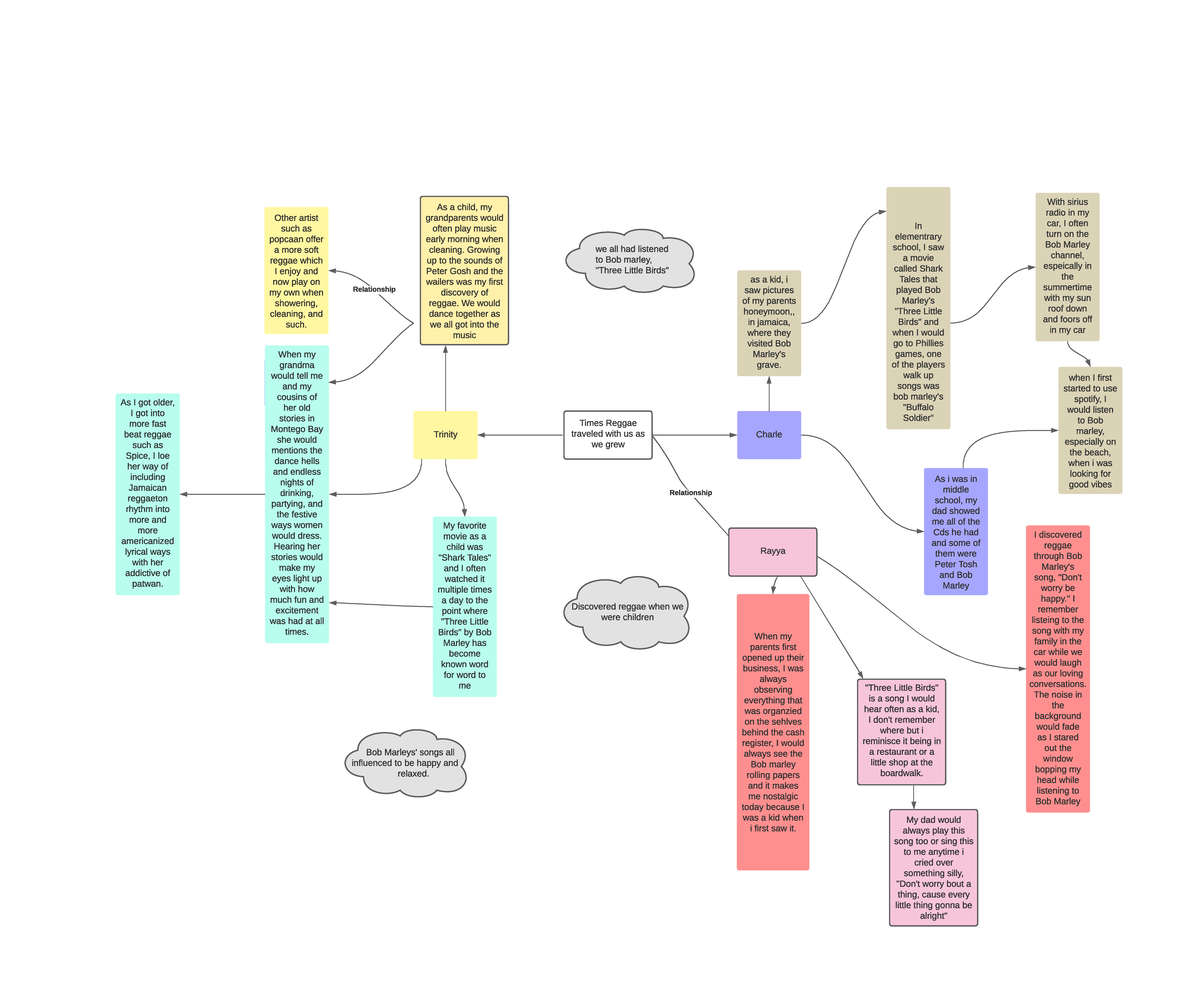 Concept map - you make an assignment based off memories that brought u ...