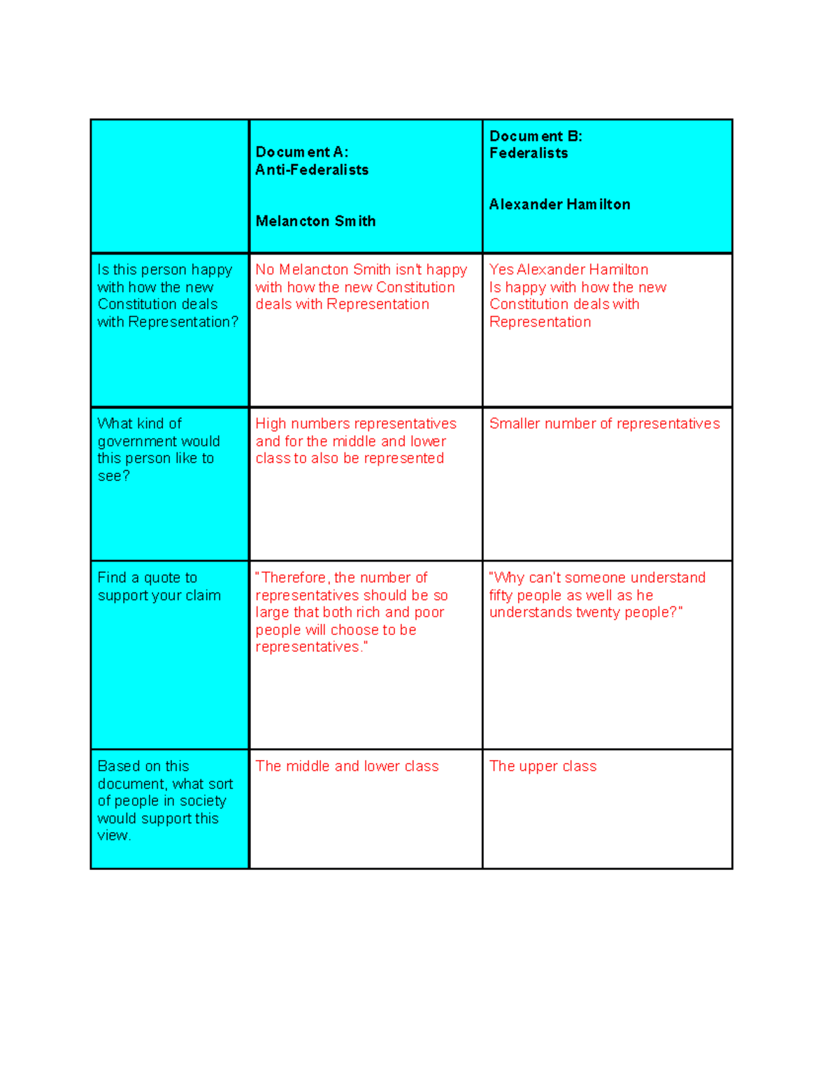 Federalists vs. Anti-Federalists - Document A: Anti-Federalists ...