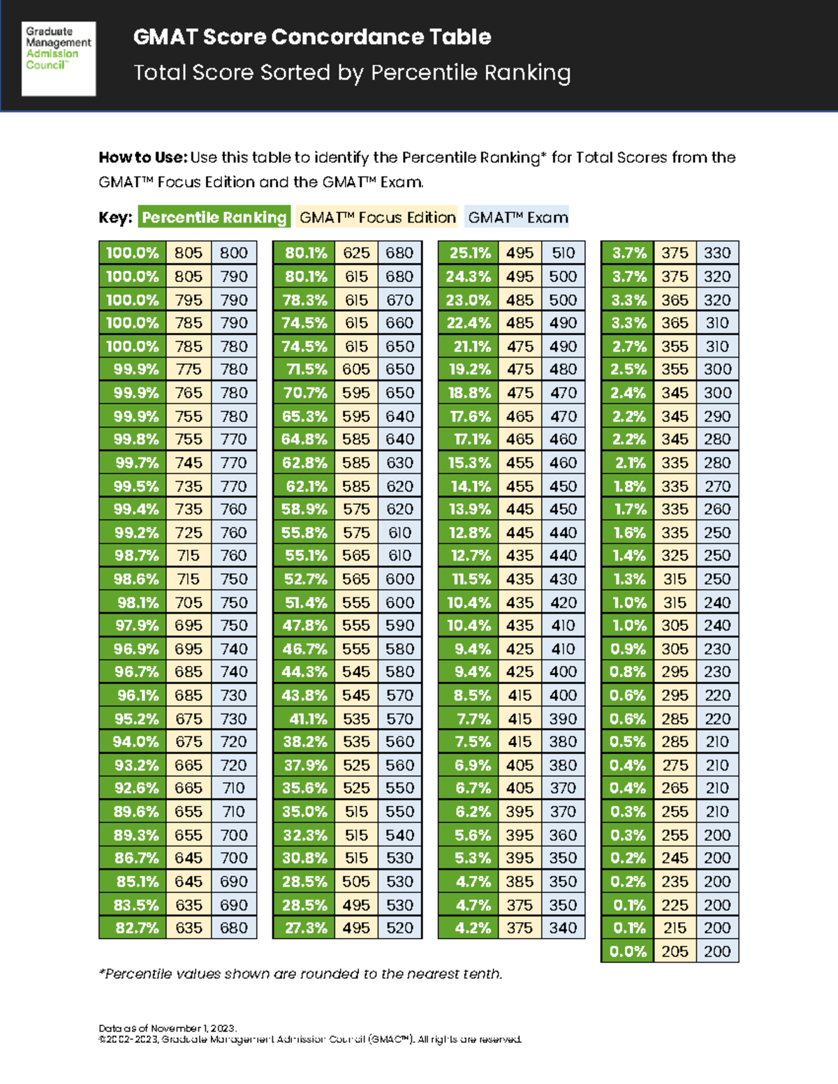 Gmat score concordance table by percentile ranking - Data as of ...