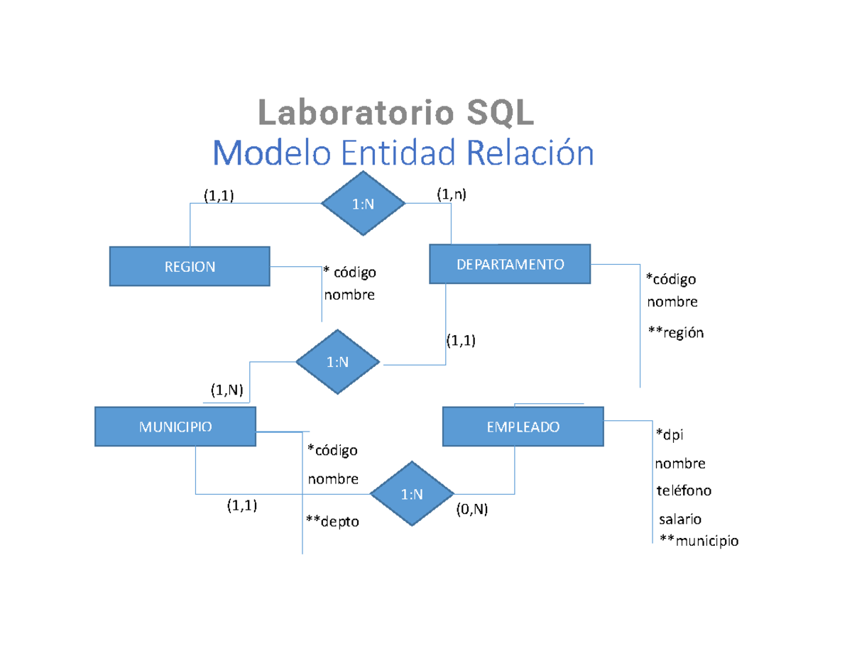 Laboratorio SQL - tarea - Modelo Entidad RelaciónModelo Entidad RelaciónModelo Entidad - Studocu