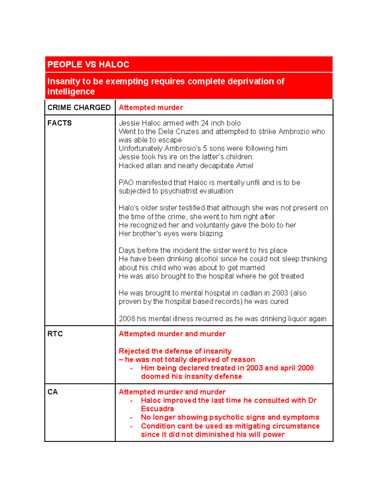 People VS Haloc CASE Digest - PEOPLE VS HALOC Insanity to be exempting ...