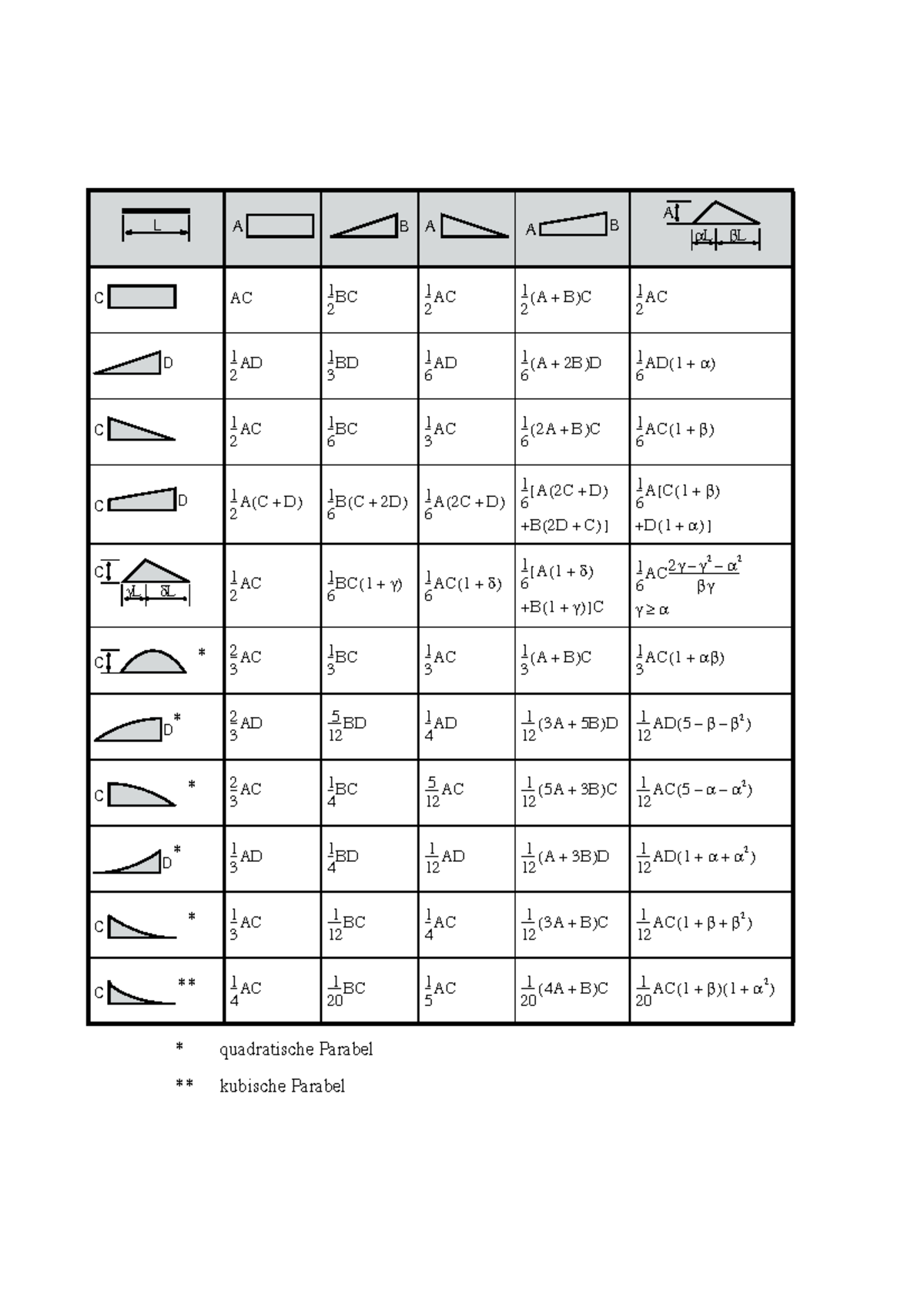 Integrationstafel für Prüfung und Übung - Baumechanik 2 - TU Graz - StuDocu