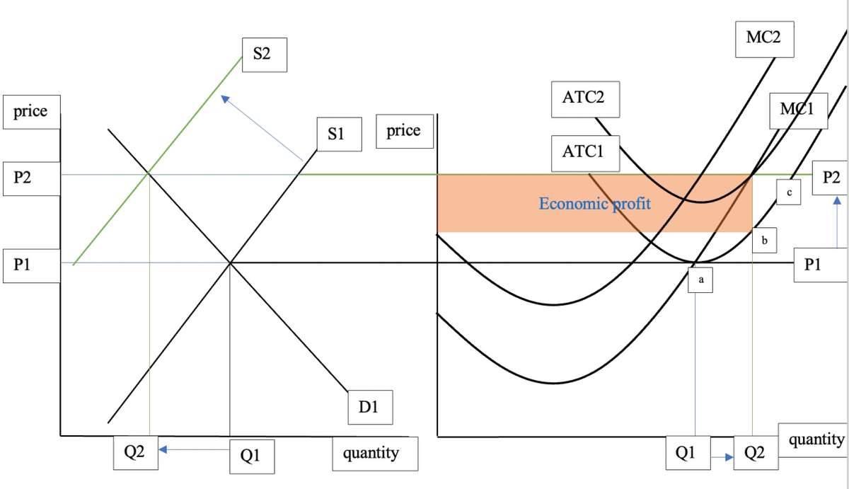 ECON1101 Graphing Techniques and Notes - MC2 S2 ATC2 price MC1 S1 price ...