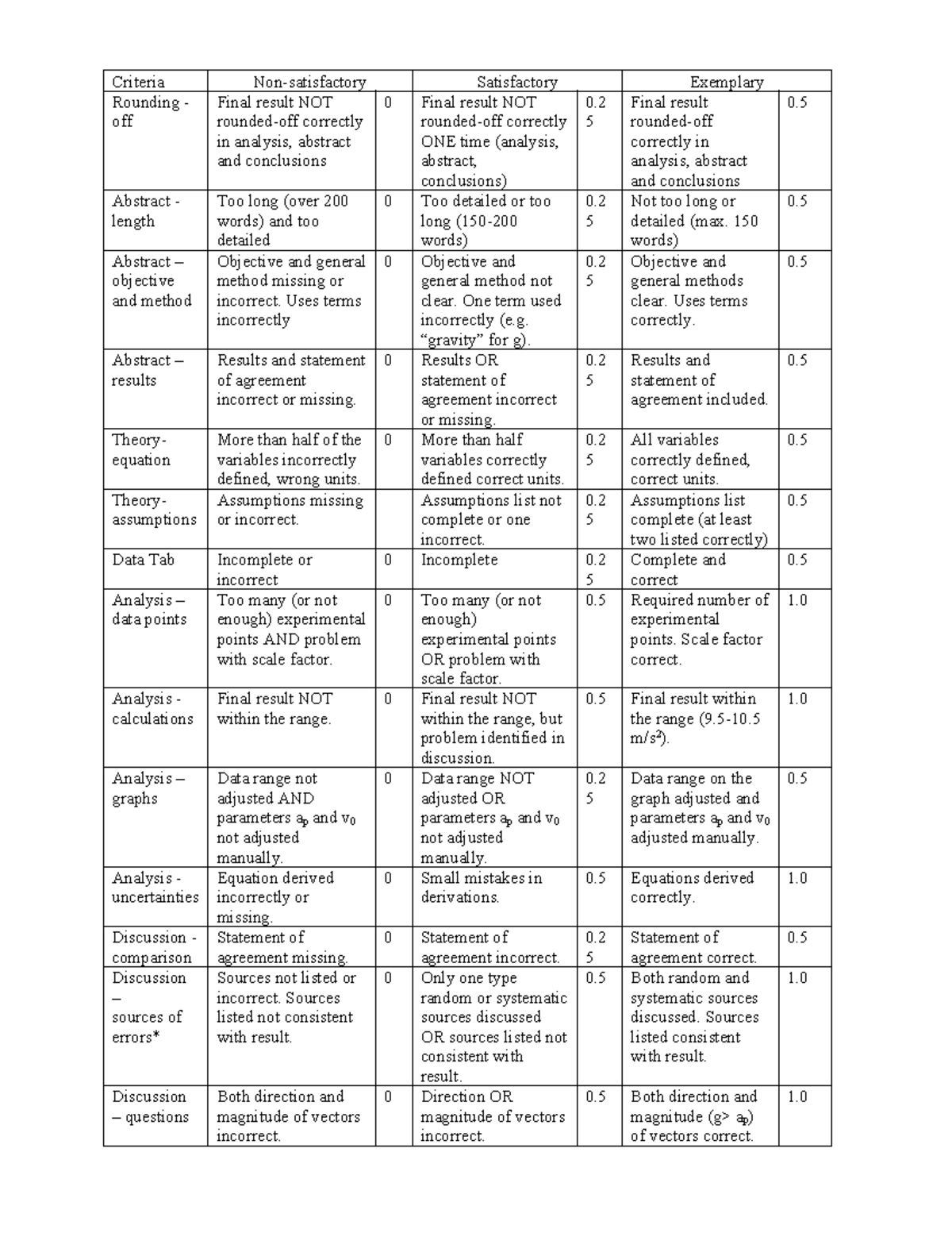1050 Exp 1 marking scheme - Criteria Non-satisfactory Satisfactory ...