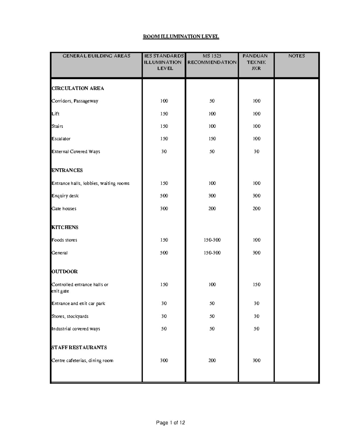 LUX Level IESLux Level - Lux standards - GENERAL BUILDING AREAS IES ...