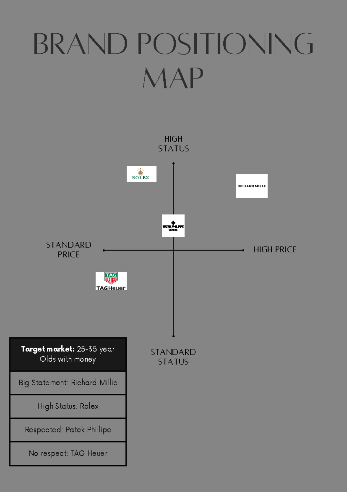Brand Positioning Planner - BRAND POSITIONING MAP HIGH STATUS STANDARD ...