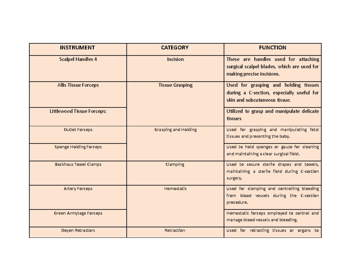 Instrument-WPS Office - INSTRUMENT CATEGORY FUNCTION Scalpel Handles 4 ...