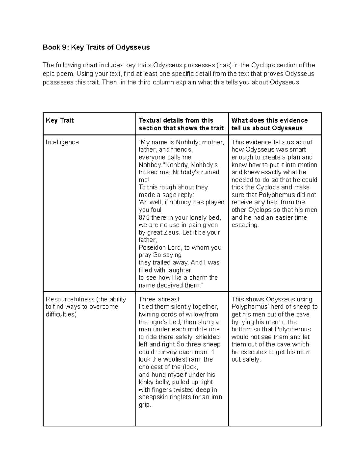 Copy of Book 9 key traits of Odysseus English Honors Assignment Answer ...