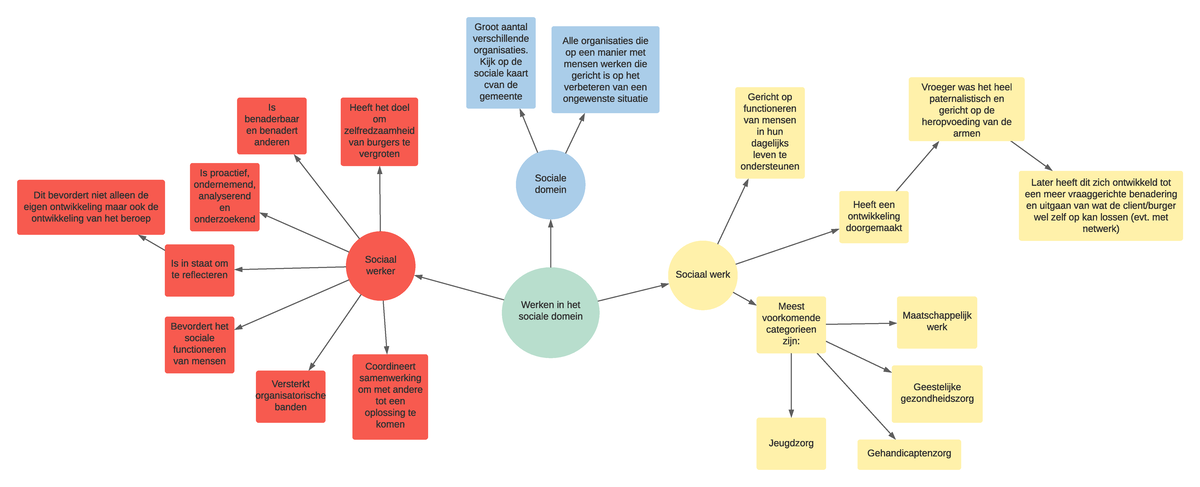 Mindmap bron 5 - Werken in het sociale domein Sociaal werk Sociaal ...
