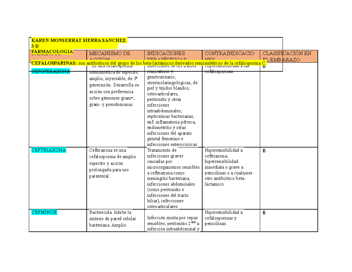 Karen Monserrat Sierra Sanchez cuadro antibioticos - FÁRMACOS MECANISMO ...