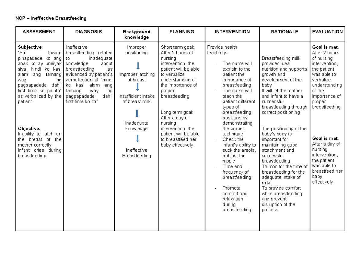 Ineffective Breastfeeding NCP - NCP – Ineffective Breastfeeding ASSESSMENT DIAGNOSIS Background ...