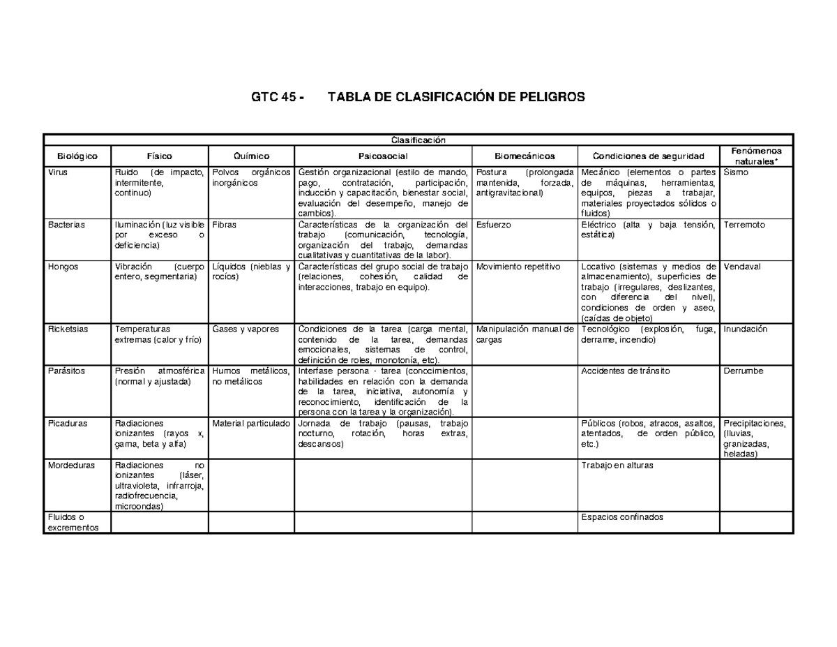 Tablas de clasificación y calificación GTC 45 Actualizada - GTC 45 ...