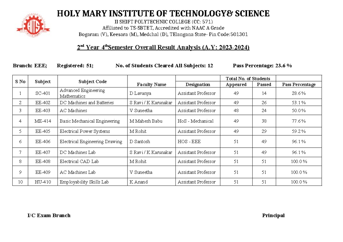2nd Year Resukt ANalysis - HOLY MARY INSTITUTE OF TECHNOLOGY& SCIENCE ...