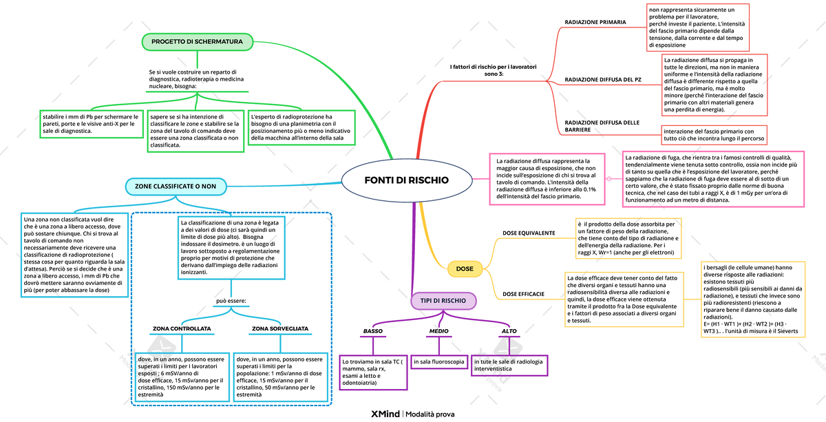 Fonti DI Rischio - Mappa concettuale - FONTI DI RISCHIO I fattori di ...