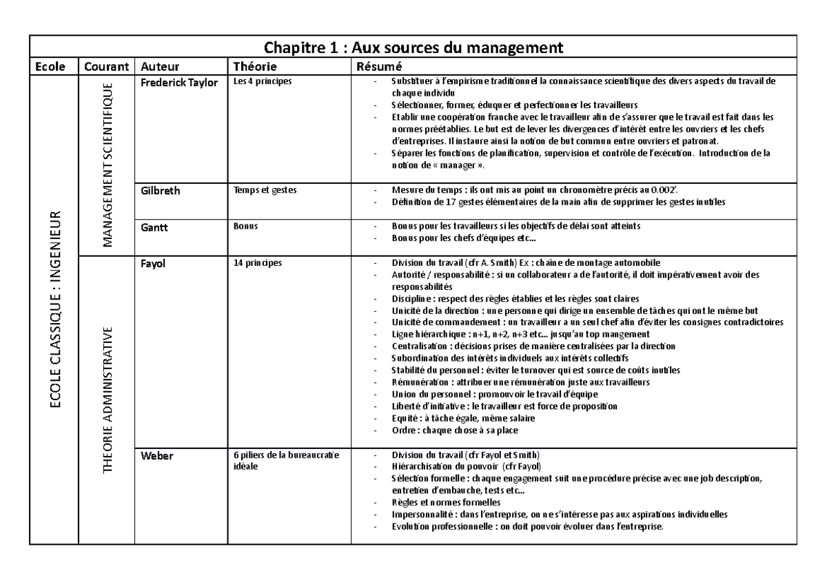 Table Théories Auteurs - Chapitre 1 : Aux sources du management Ecole ...