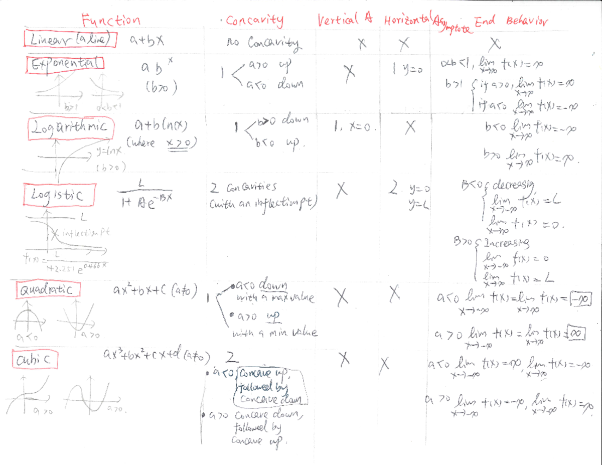 Summaries of exam 1 function math 1020 - MATH1020 - Studocu