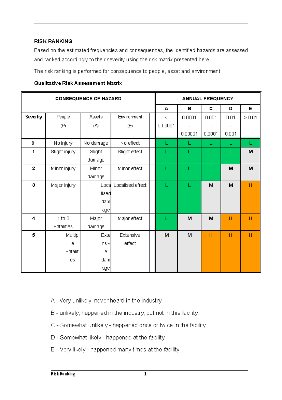 Risk ranking - Good risk matrix - RISK RANKING Based on the estimated ...
