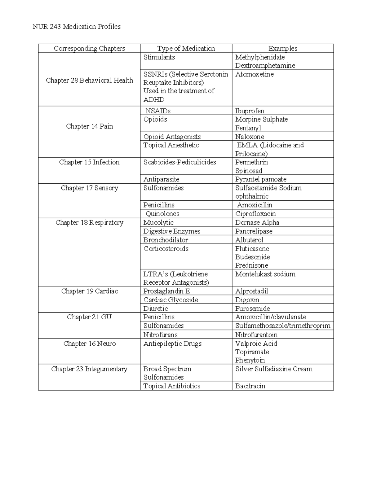 NUR 243 Medication Profiles - NUR 243 Medication Profiles Corresponding ...